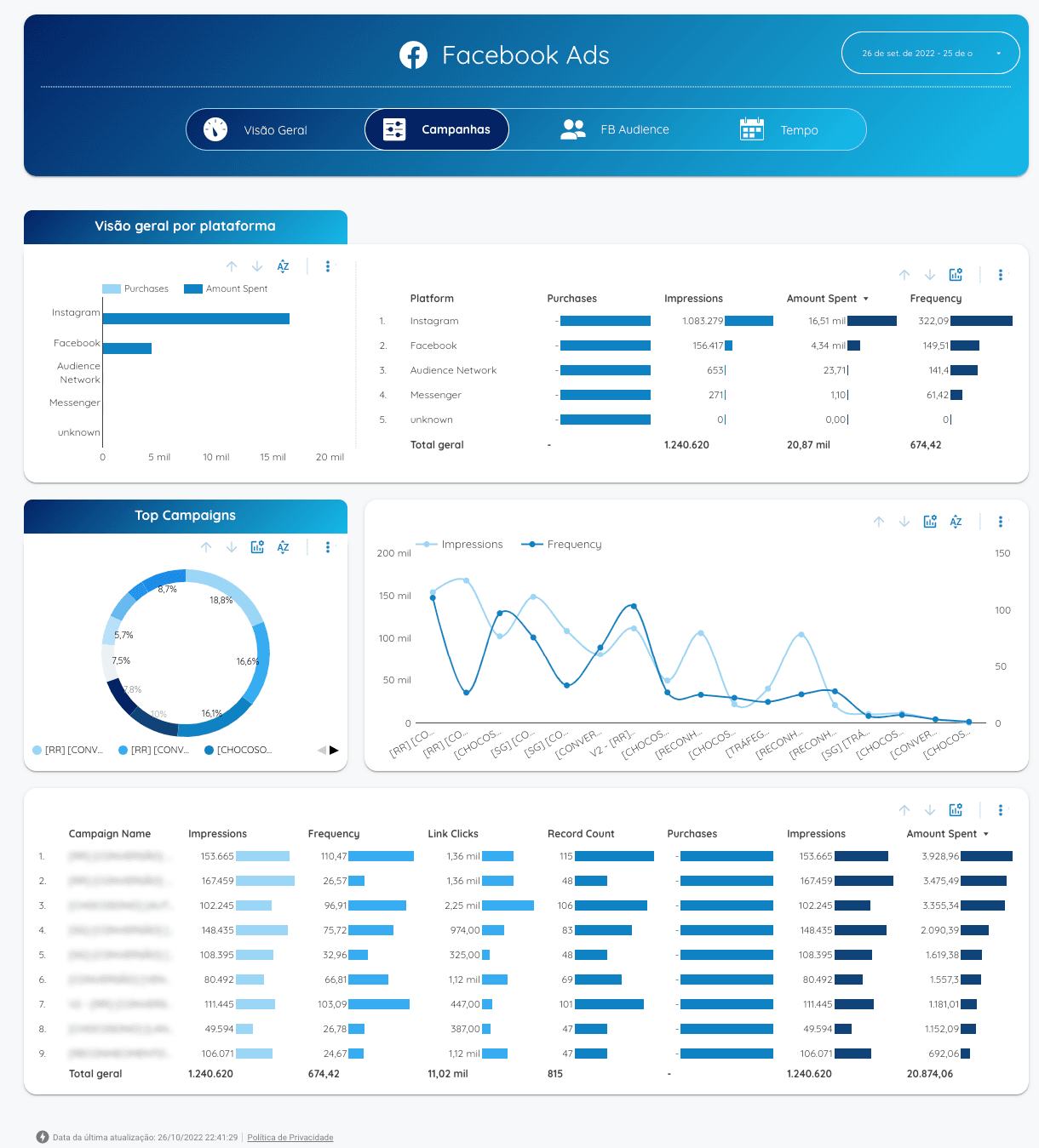 Dashboards - JePierre Marketing Digital